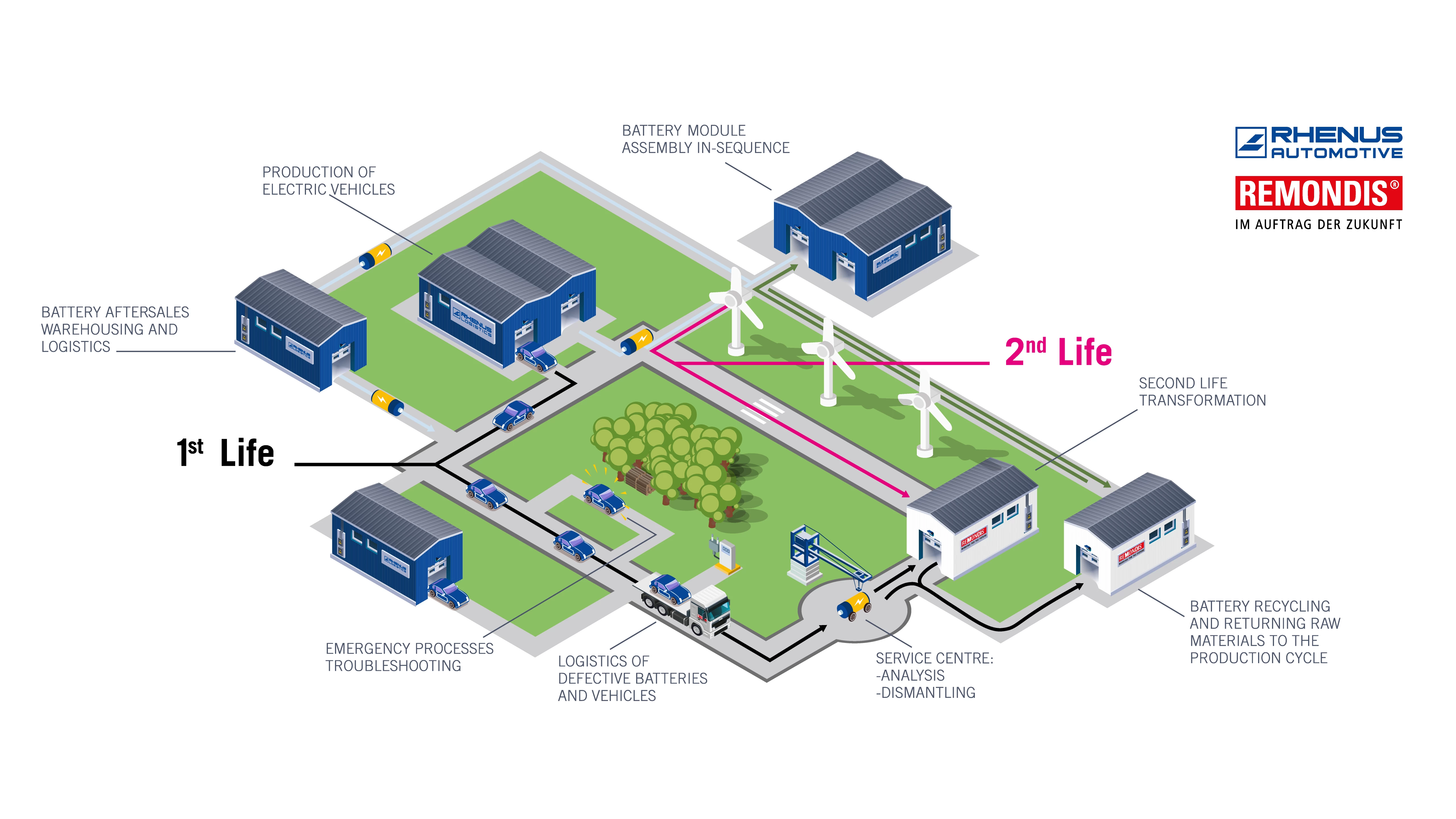 Battery Disassembly and Recycling for electric vehicles
